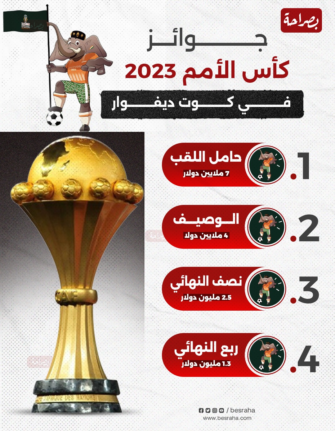 تعرف على الجوائز المالية لبطولة كأس الأمم الإفريقية 2023 في كوت ديفوار