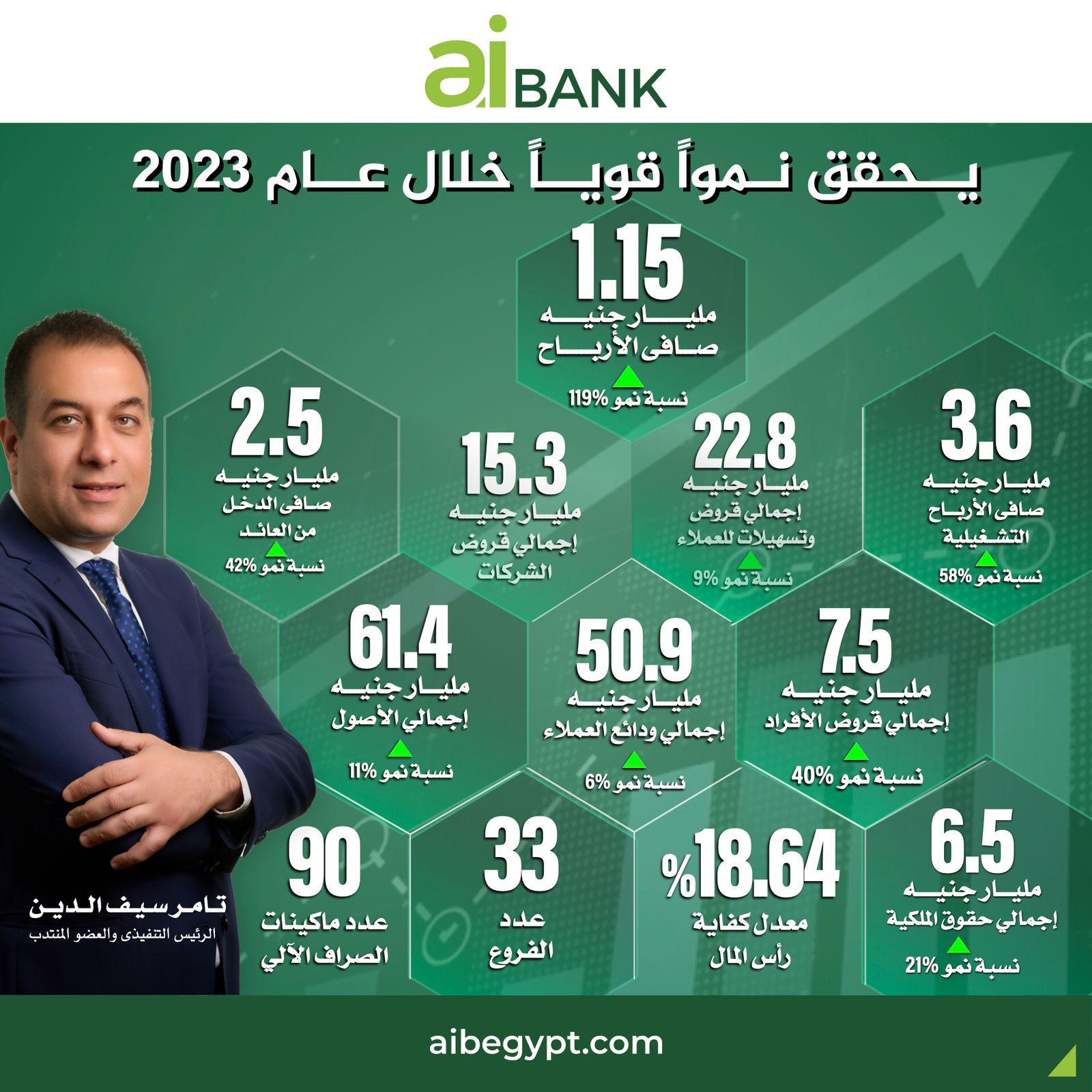 خلال 2023 .. aiBANK يحقق صافي ربح بقيمة 1.15 مليار جنيه - موقع بصراحة الإخباري