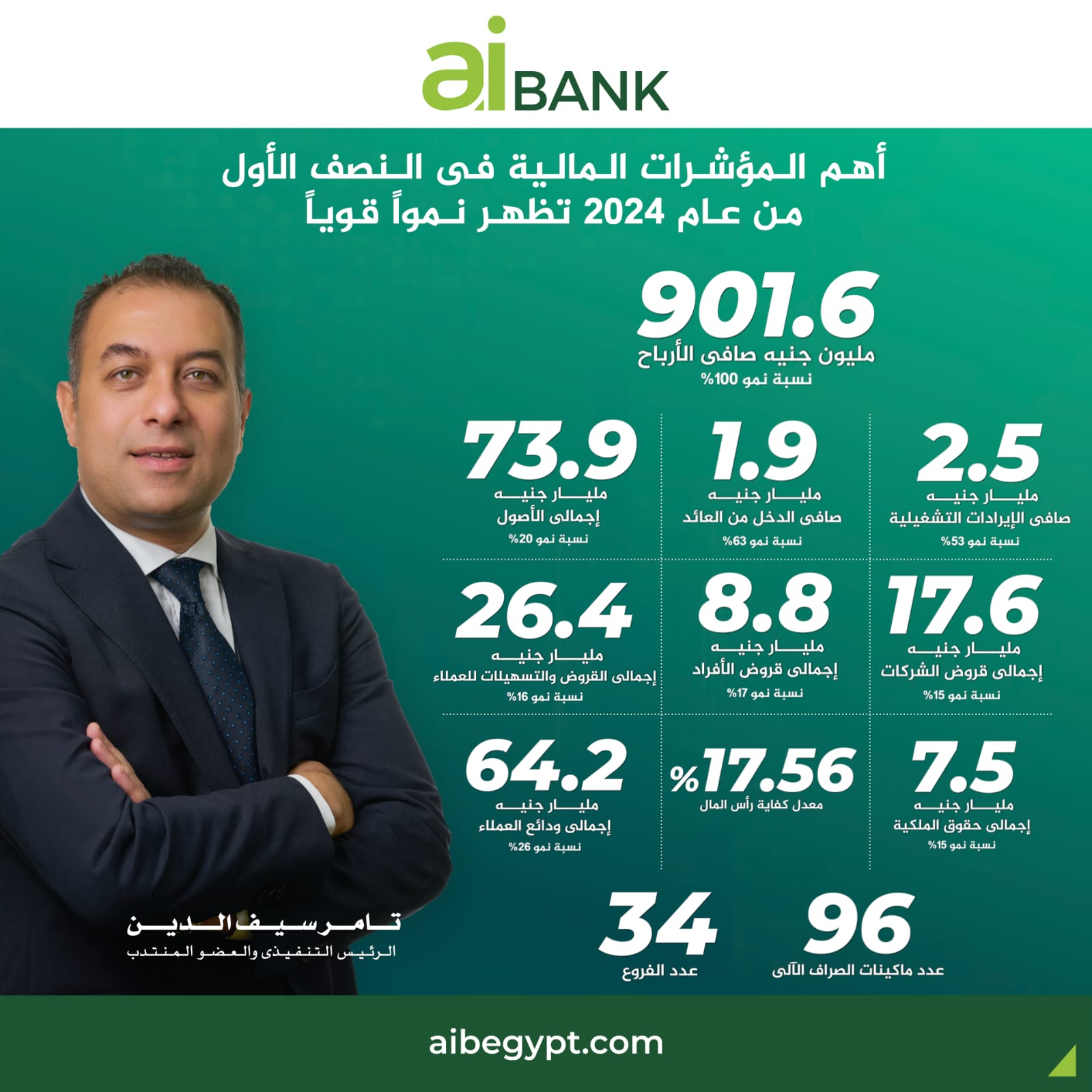 أبرز نتائج الأعمال لـ aiBANK عن النصف الاول لعام 2024 - موقع بصراحة الإخباري